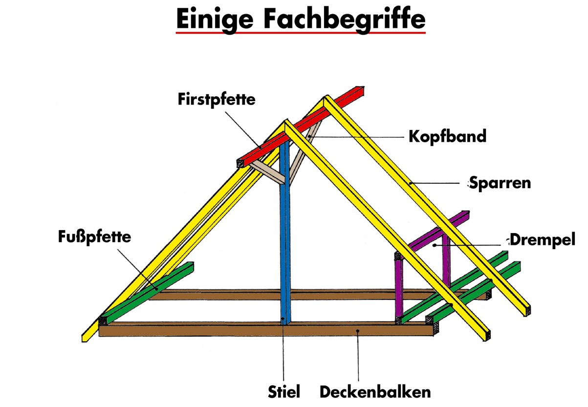Datei:Dach Fachbegriffe.jpg – Energieberatung